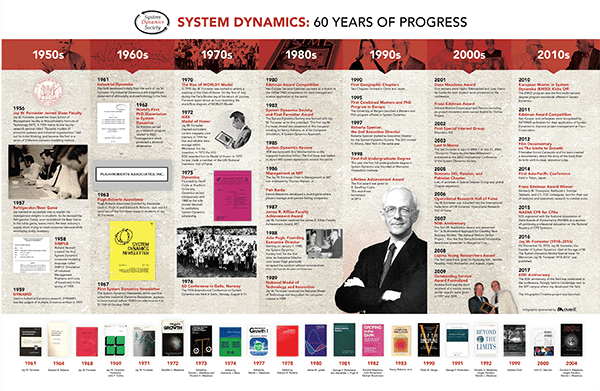 System Dynamics Infographic | System Dynamics Society